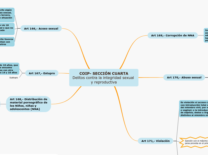 COIP- SECCIÓN CUARTA Delitos contra la int...- Mind Map